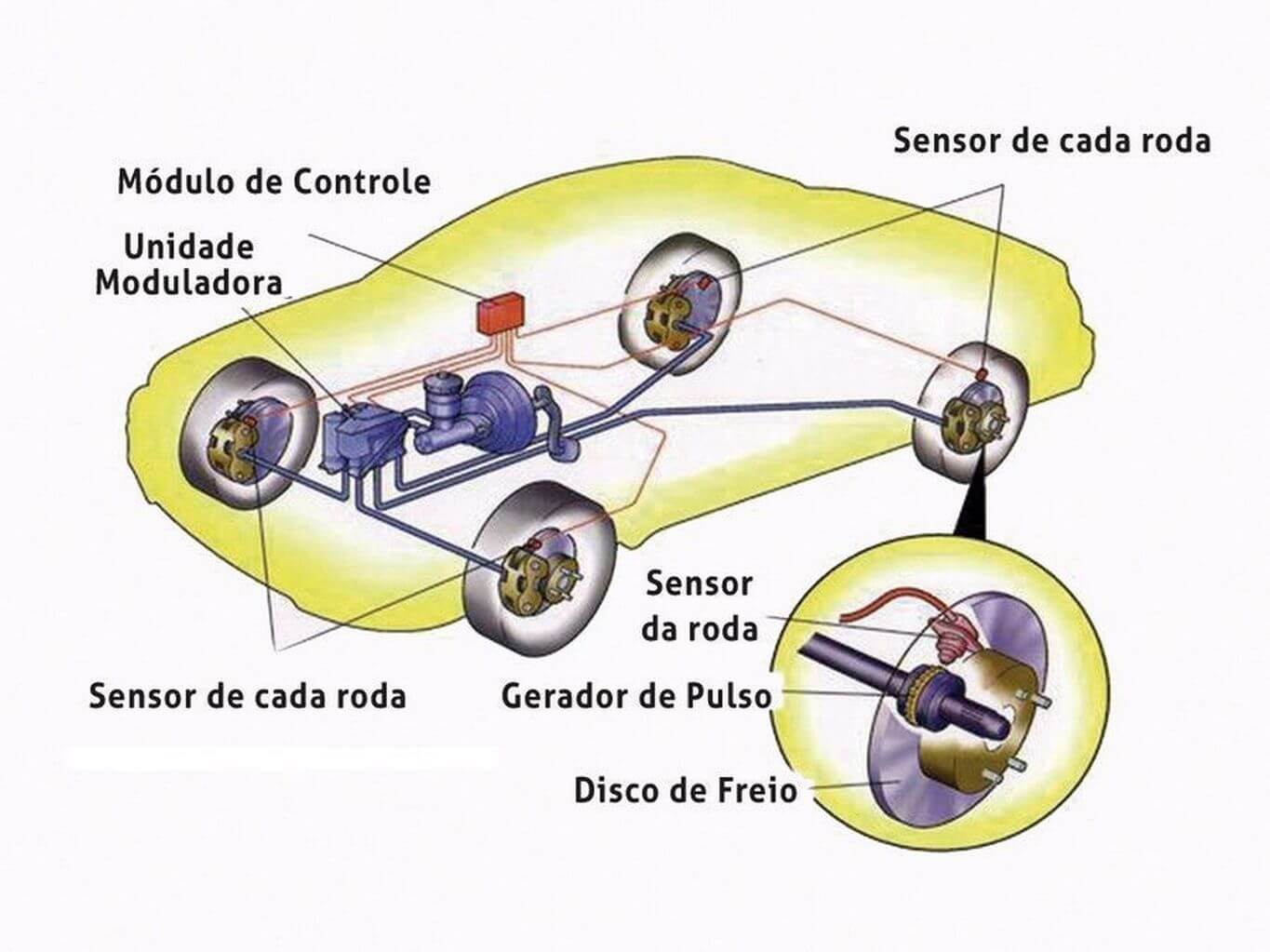 SISTEMA ABS: O QUE É? - We Veículos